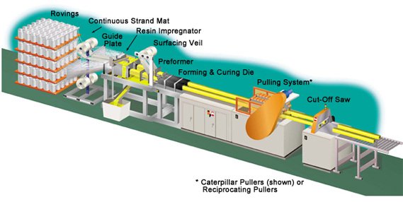 HOW ARE FRP/GRP PROFILE PULTRUSION MACHINE WORKING? - KOBE-MITSUBISHI ...