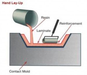 HAND LAY-UP OF FIBERGLASS PARTS ON A MOLD. - Hebei Maple FRP Industry ...